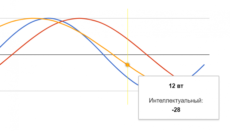 Human biorhythms - what is it and how to use it? (Table)